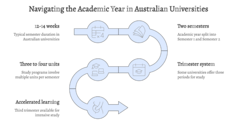 How Long Is A Semester In University Australia: The Best Guide To ...
