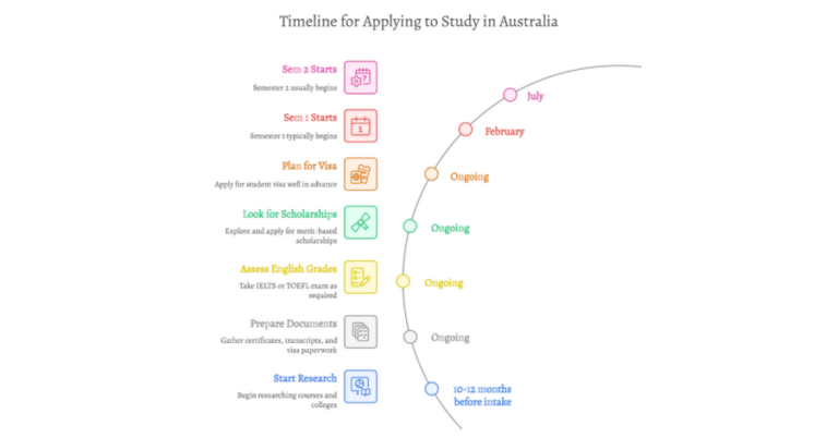 How Long Is A Semester In University Australia: The Best Guide To ...