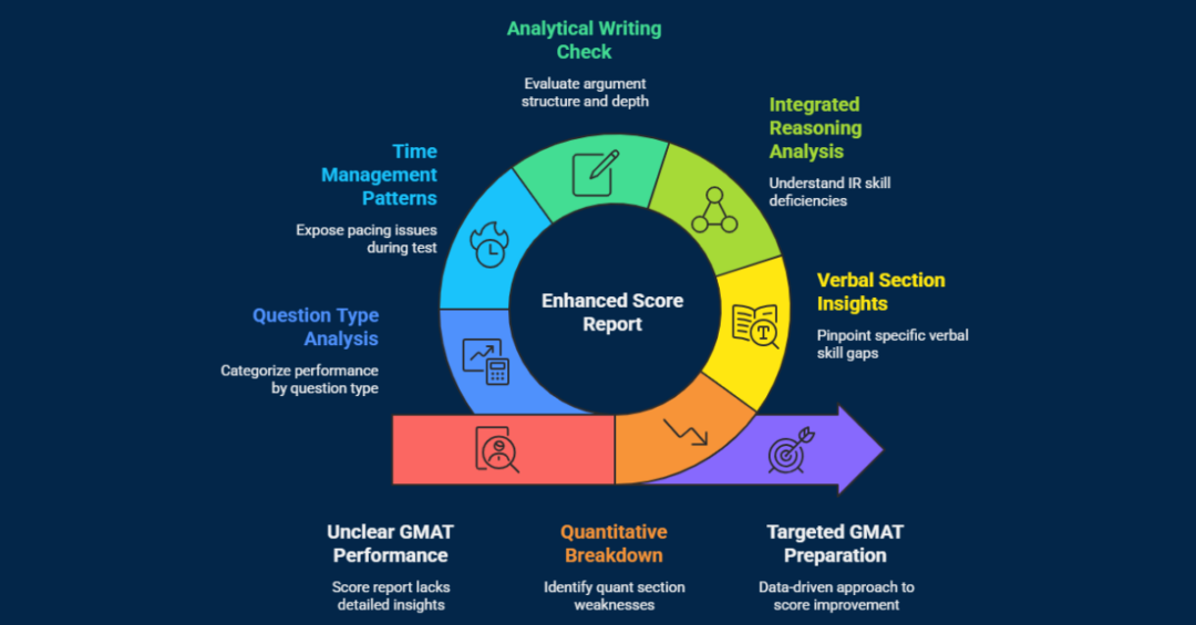 How To Analyze GMAT Enhanced Score Report (ESR): The Right Way // Ambitio
