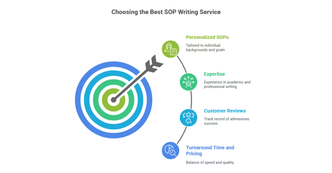 10 Best Statement Of Purpose Writing Services In India // Ambitio