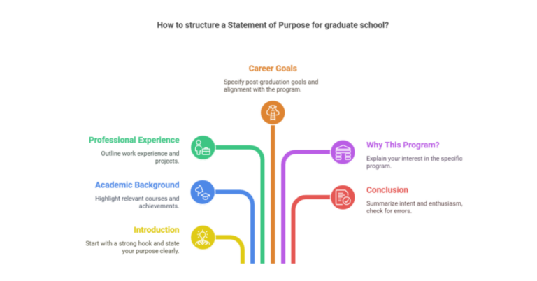 How To Format A Statement Of Purpose: A Step-by-Step Guide For Indian ...