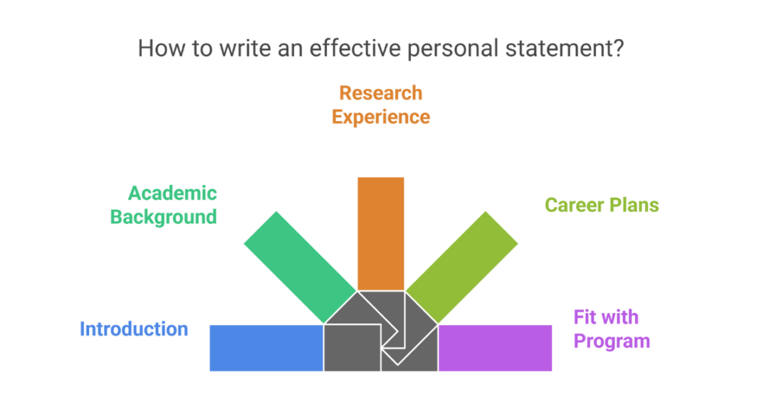 How To Write Personal Statement For PhD Program For Indian Students? // Ambitio