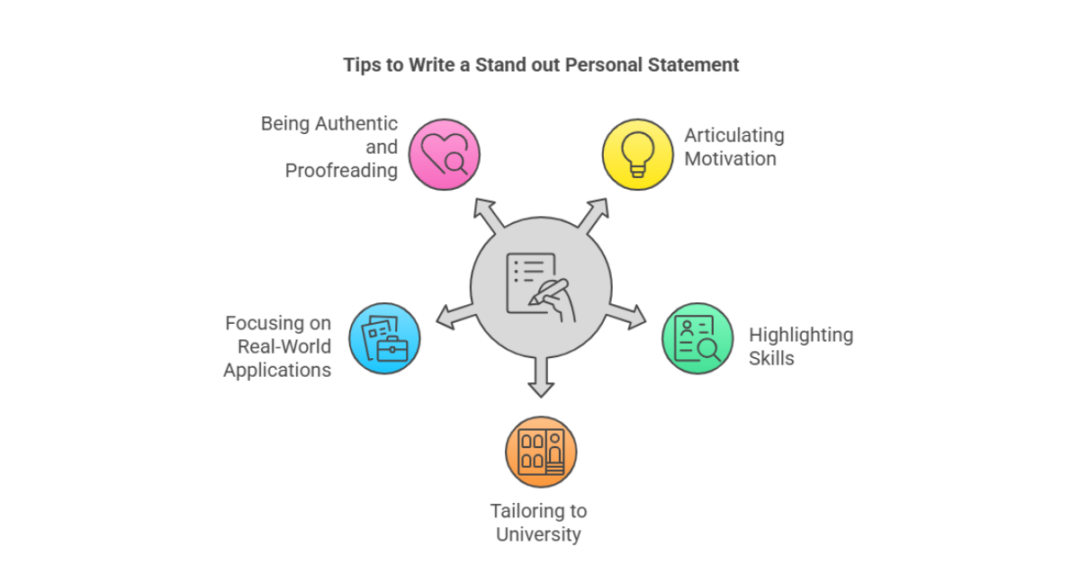 How To Write An Impressive LPC Personal Statement For Indian Students ...