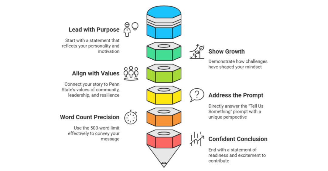 How To Write A Great Personal Statement For Penn State University ...