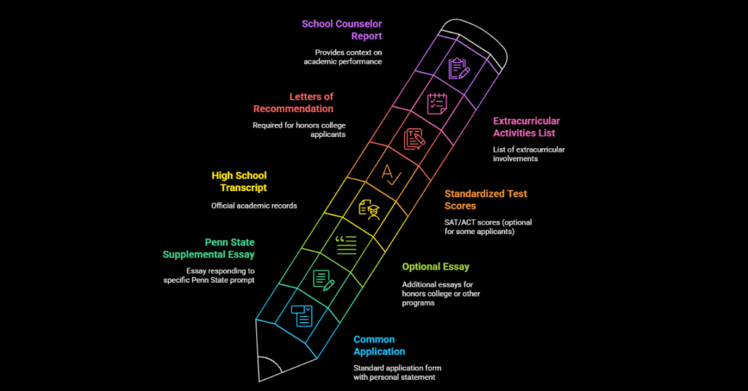 How To Write A Great Personal Statement For Penn State University ...