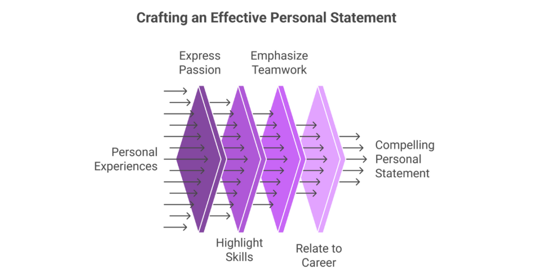 Personal Statement For Animation Example For Indian Students // Ambitio
