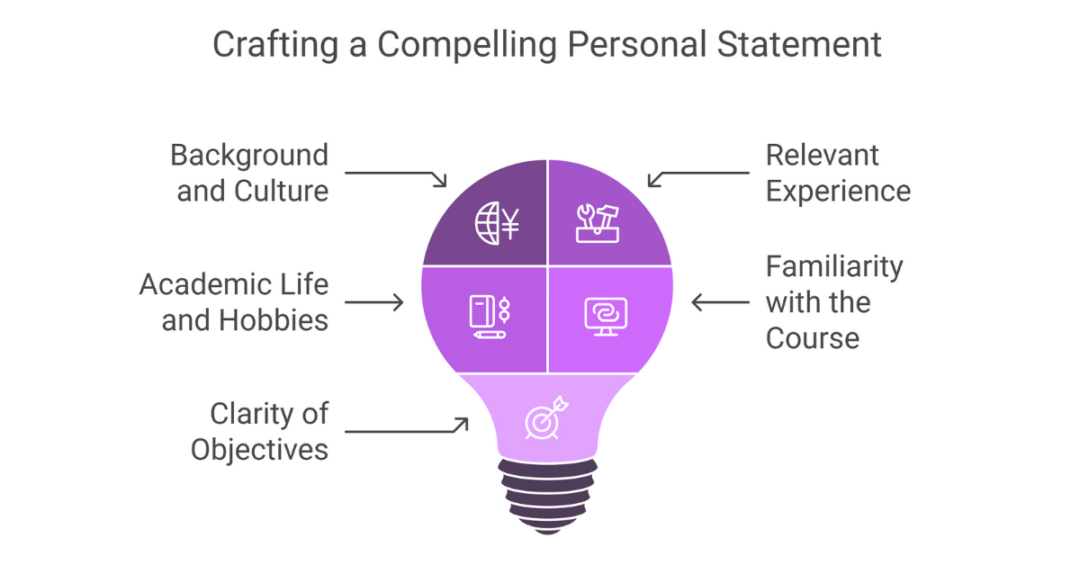 Personal Statement For Animation Example For Indian Students // Ambitio