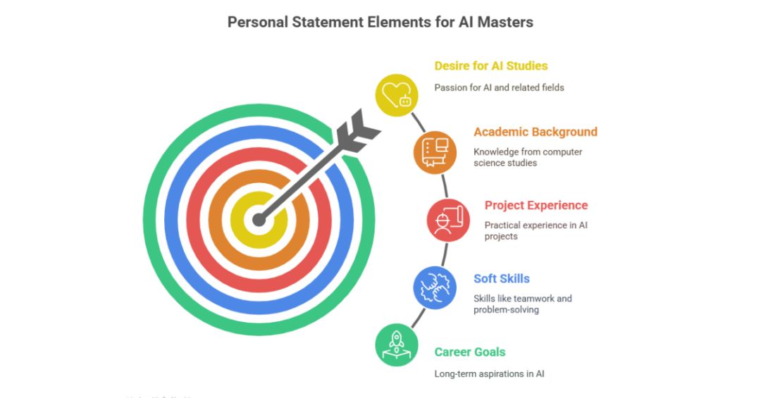 How To Write A Prefect Personal Statement For Masters In Artificial ...