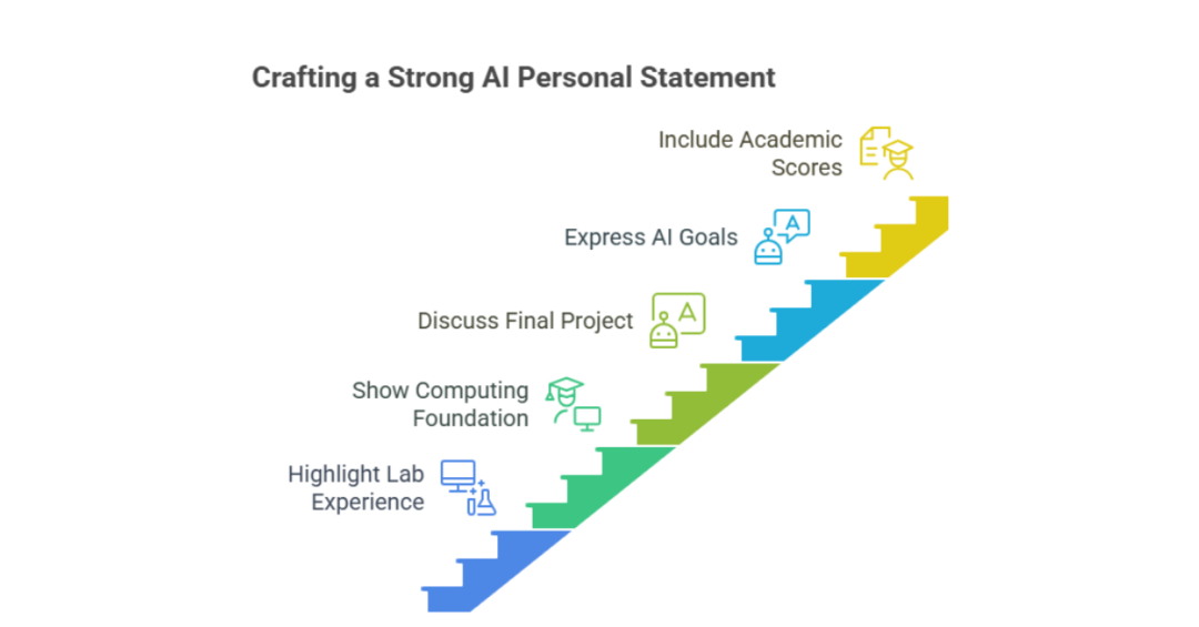 How To Write A Prefect Personal Statement For Masters In Artificial Intelligence (AI)? // Ambitio
