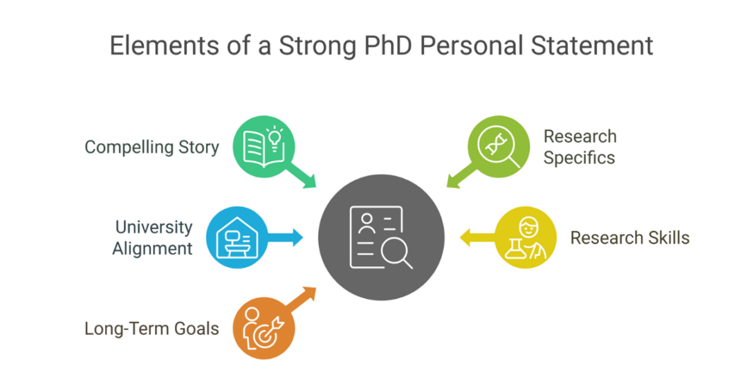 Best Personal Statement For PhD In Molecular Biology For Indian ...