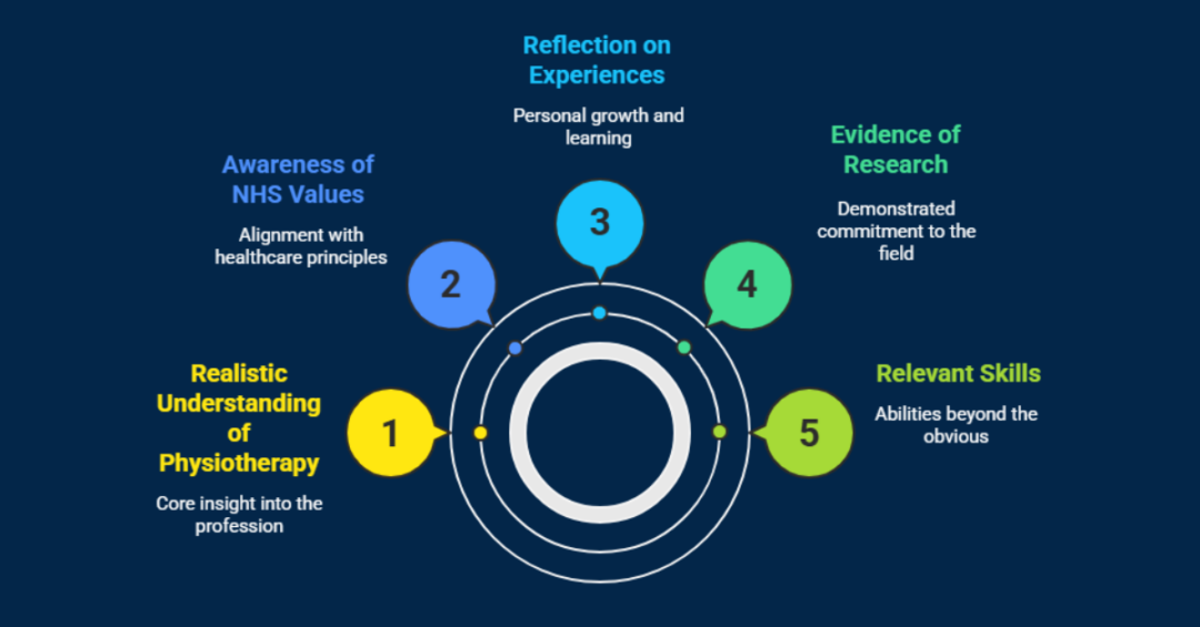 How To Write A Physiotherapy Personal Statement (With Tips + Examples ...