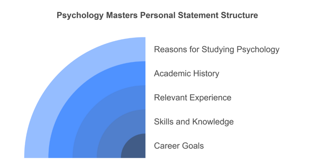 The Best Psychology Masters Personal Statement Example For Indian ...