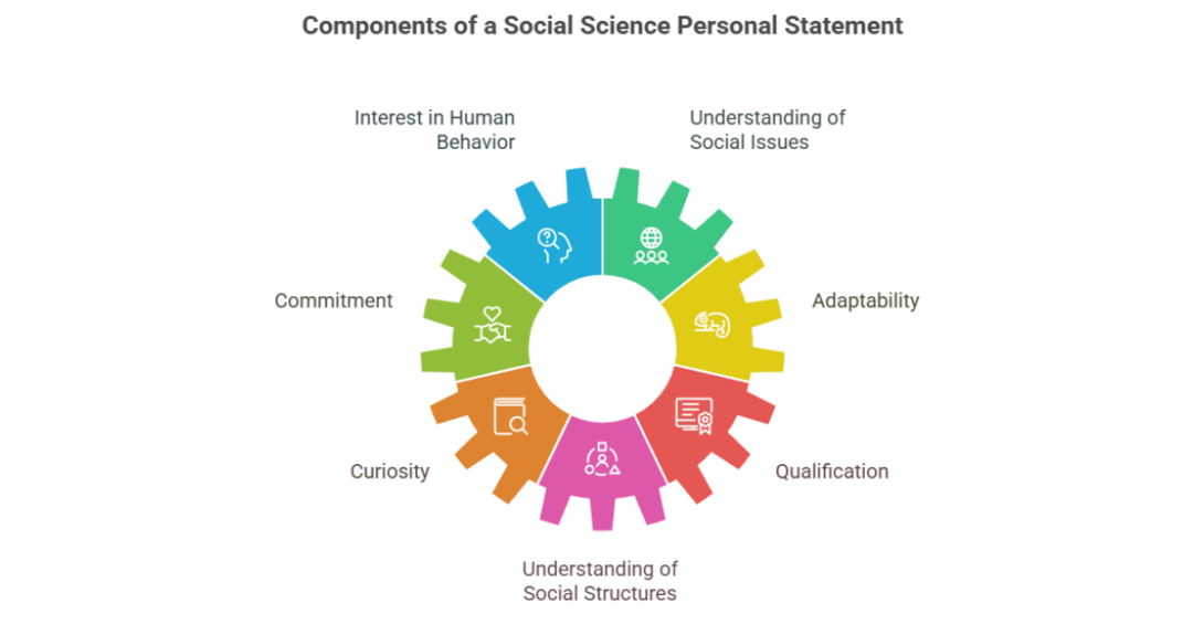 How To Write A Winning Social Science Personal Statement With Examples ...