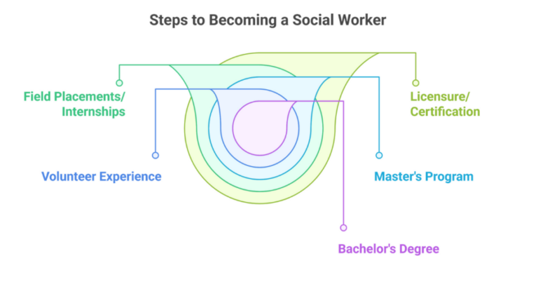 Write A Social Work Personal Statement: Example For Indian Students ...