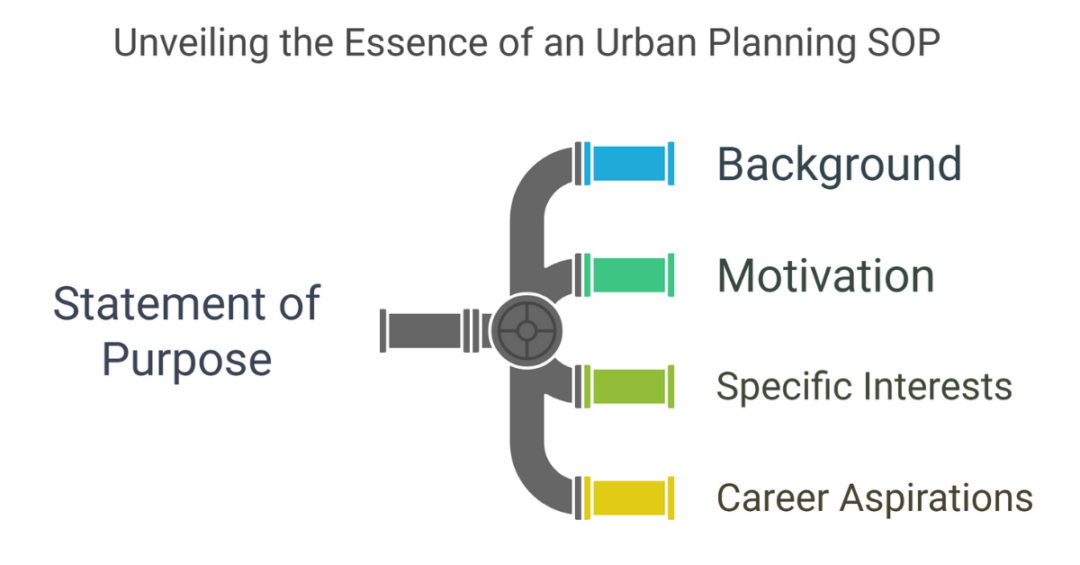 Statement Of Purpose Urban Planning And City Planning (Example For ...