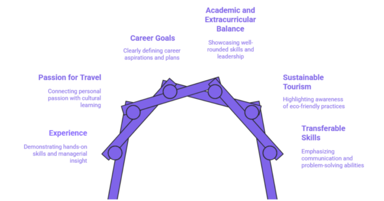 6 Steps To Write A Travel And Tourism Personal Statement For Indian ...