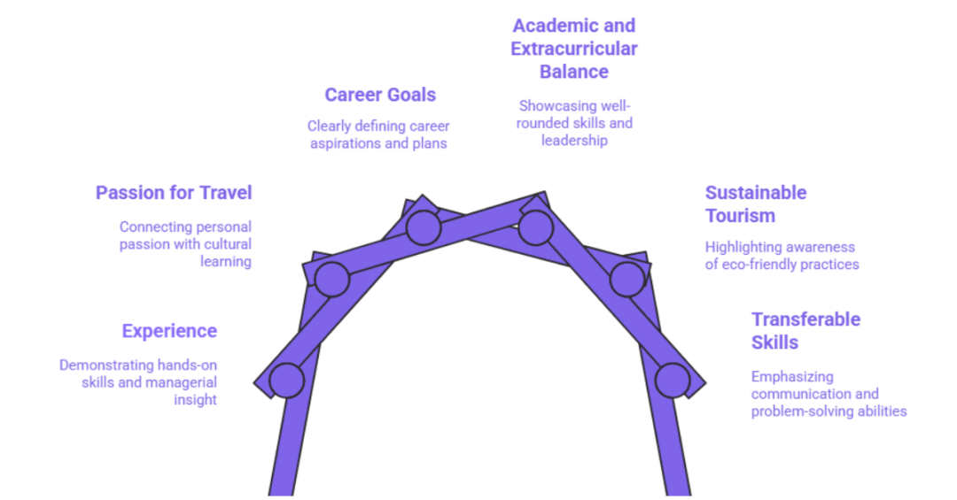 6 Steps To Write A Travel And Tourism Personal Statement For Indian ...