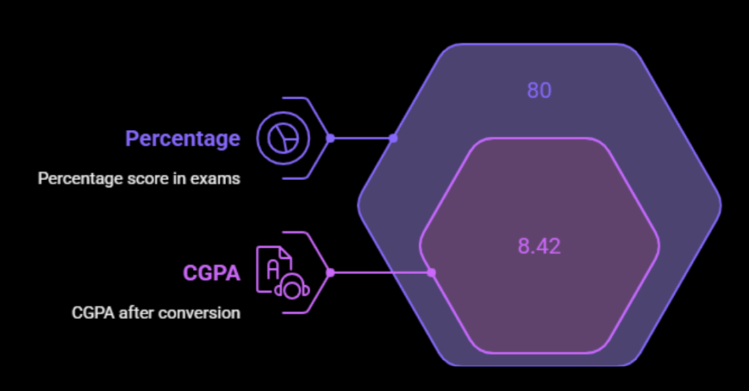 How To Convert Marks Into CGPA As An Indian Student: An Ultimate Guide // Ambitio