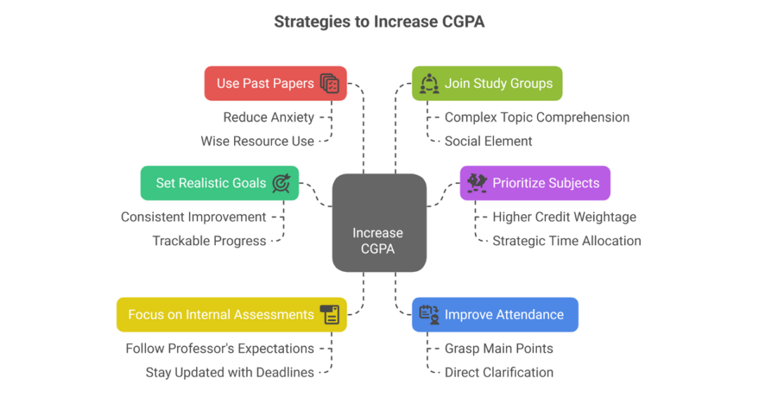 How To Increase CGPA In College: A Strategy Guide For Indian Students ...