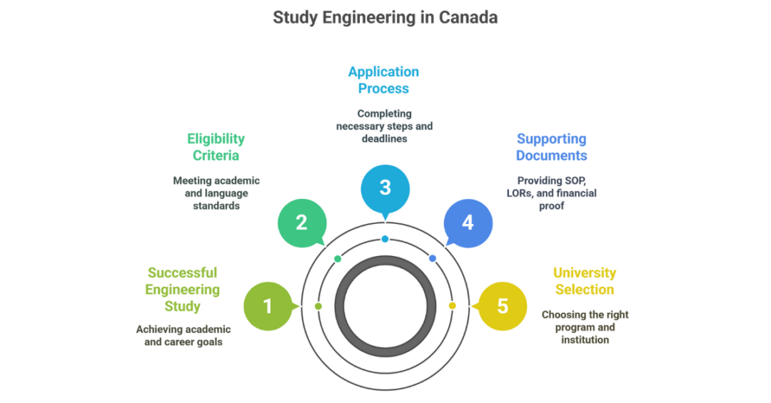 How To Study Engineering In Canada As An Indian Student? // Ambitio