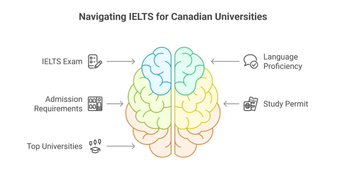 5 Best IELTS 7.5 Band Universities In Canada For Indian Students In ...