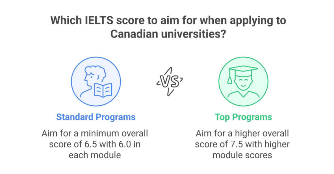 5 Best IELTS 7.5 Band Universities In Canada For Indian Students In ...
