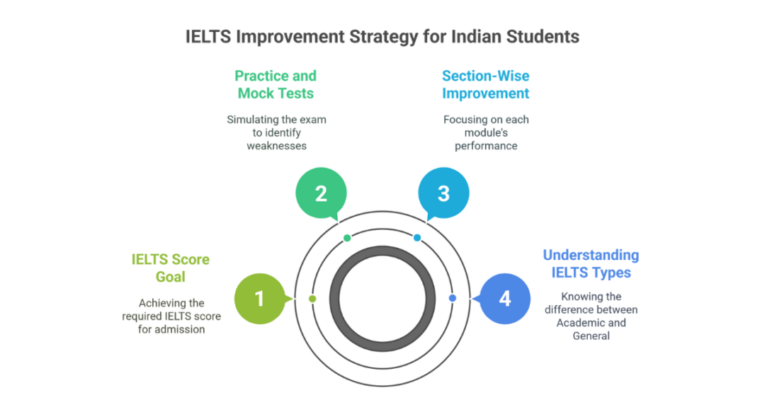 IELTS Score For Top Universities In Canada: What Indian Students Must ...