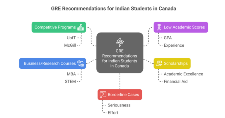 Is GRE Required For MS In Canada? A Complete Guide For Indian Students // Ambitio
