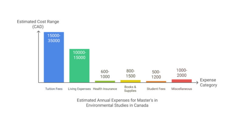 10 Top Universities For Masters In Environmental Science In Canada For ...