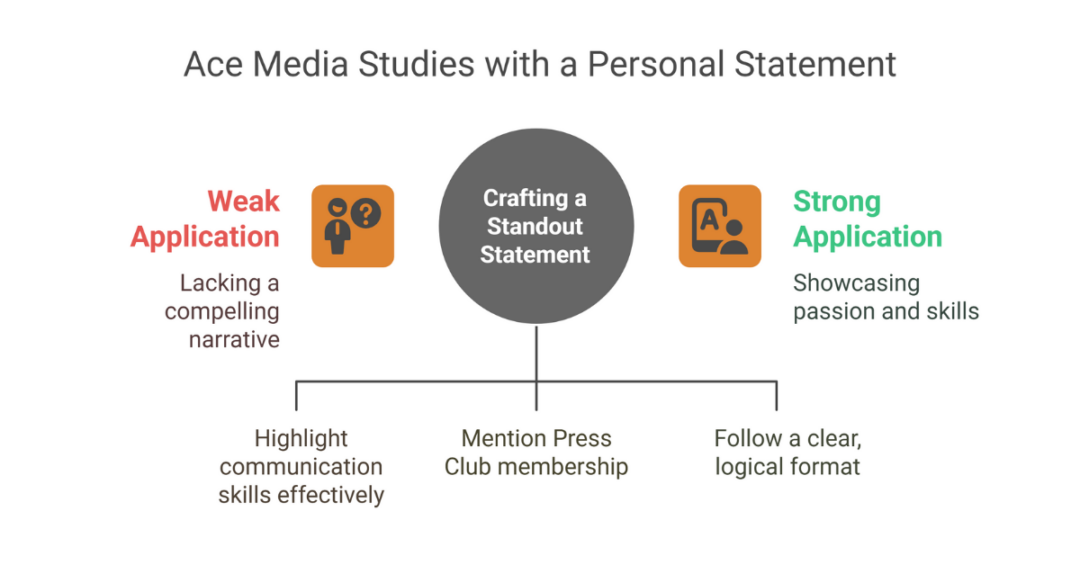 How To Write A Personal Statement Media And Public Relations As An ...
