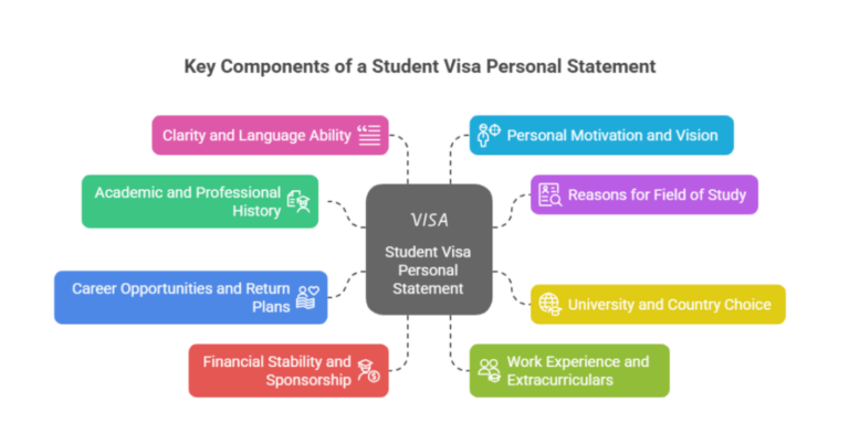 How To Write A Strong Student Visa Personal Statement For Indian ...