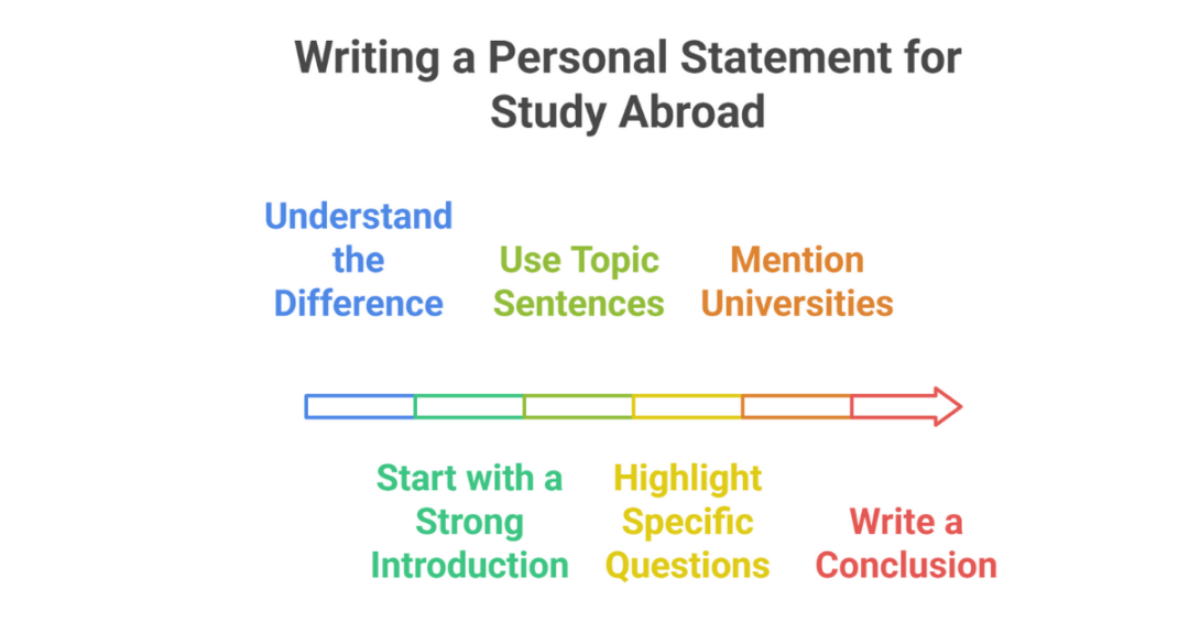 Study Abroad Personal Statement Example For Indian And International Students // Ambitio