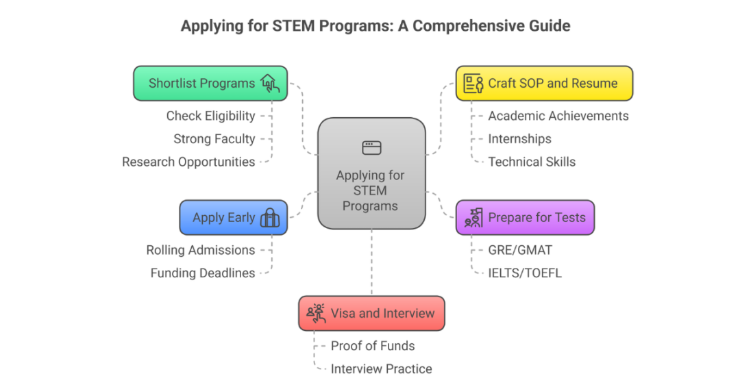 What Is STEM Designated Degree Program? A Complete Guide For Indian Students // Ambitio