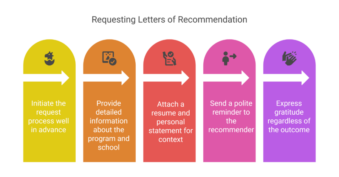 10 Best Graduate Programs That Dont Require Letters Of Recommendation ...