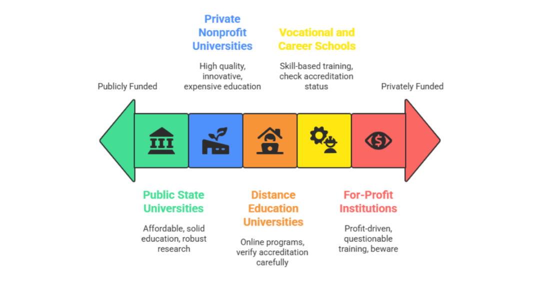 How Many Accredited Universities And Colleges In USA Are There? // Ambitio