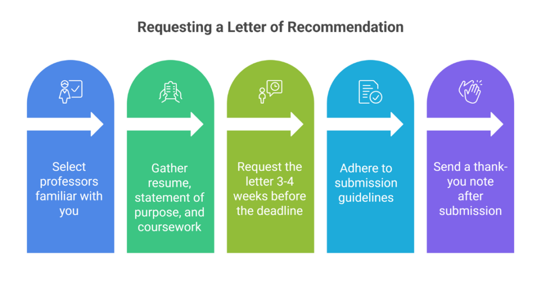 How To Ask A Professor For A Letter Of Recommendation Or Recommendation ...