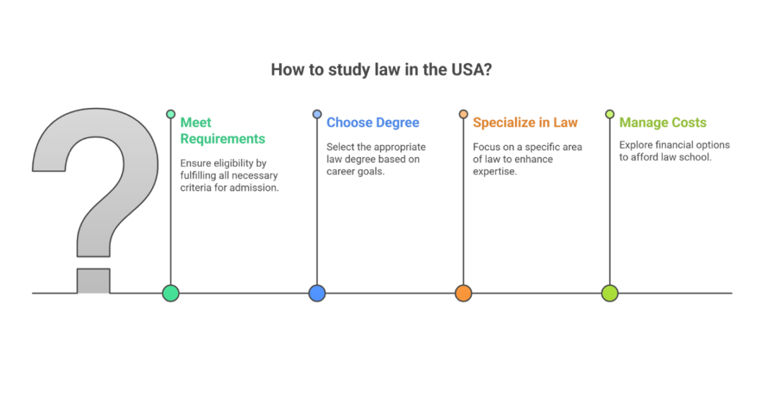 How To Study Law In USA: A Complete Guide For Indian Students // Ambitio