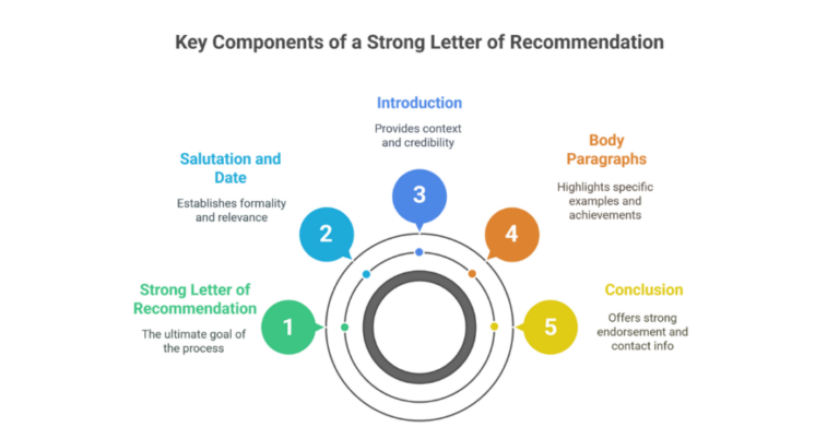 How To Write A Strong Letter Of Recommendation For Masters In ...