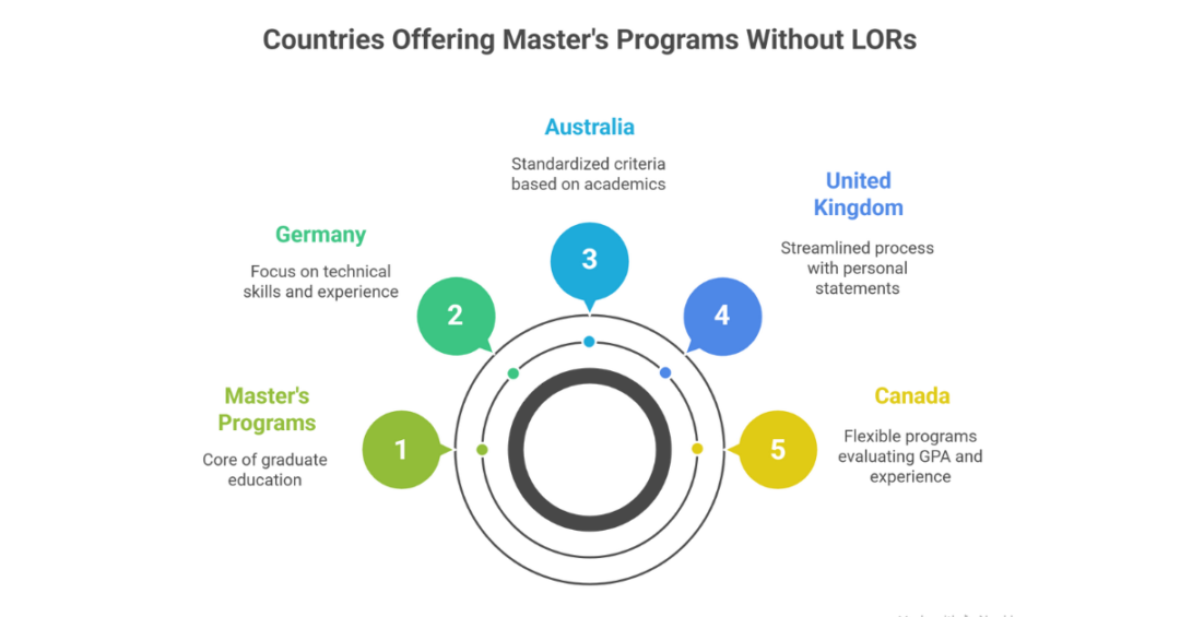 10 Top Masters Programs That Don't Require Letters Of Recommendation ...
