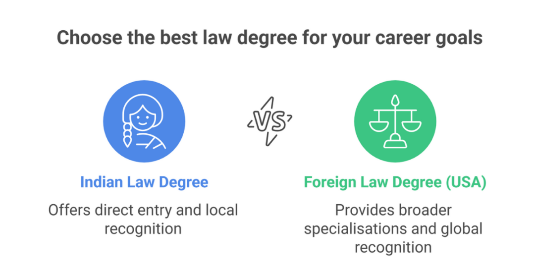 Can I Study Law In USA And Practice In India (Law Degree And Practice ...