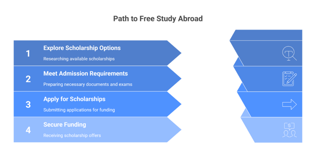 How To Study Abroad For Free After 12th With Scholarships In ...