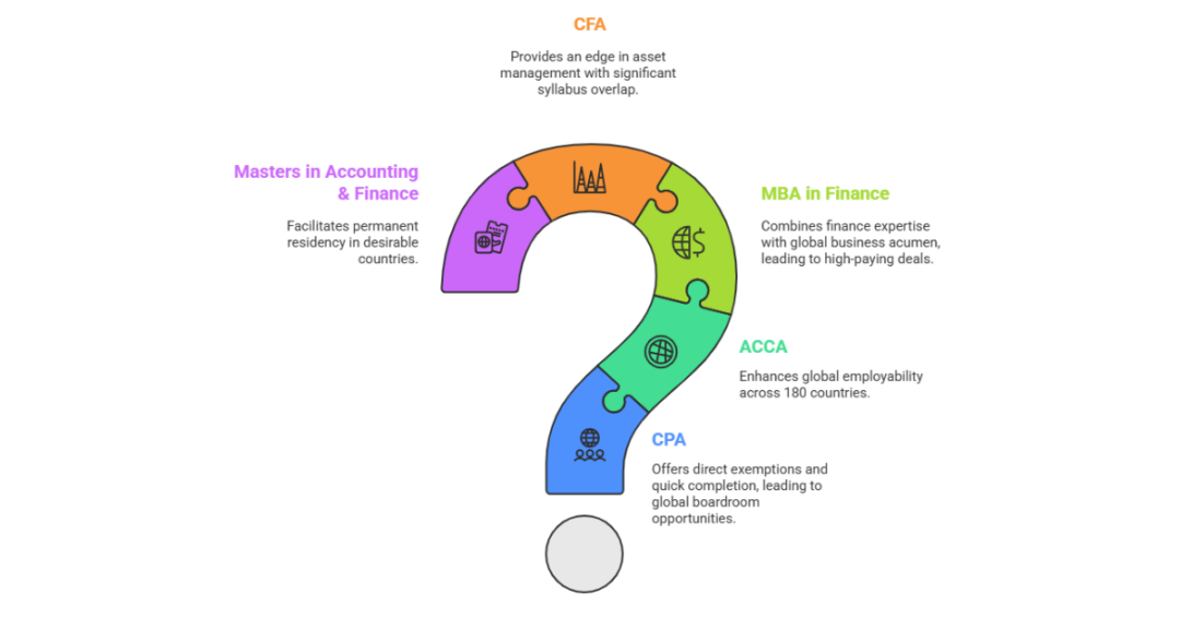 How To Study Abroad After Chartered Accountant Degree: Scope And ...
