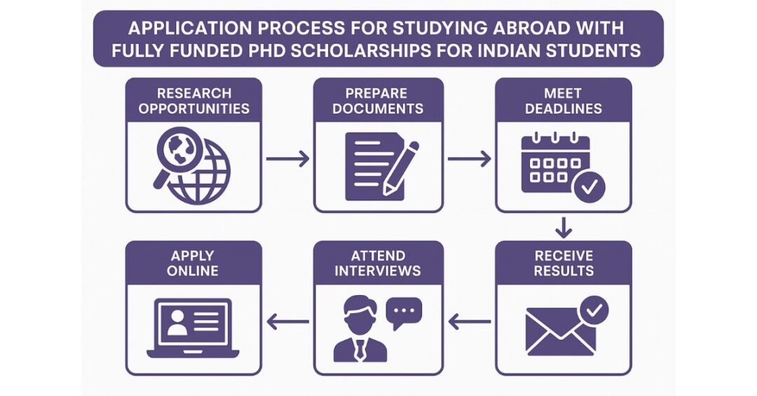 10 Top Fully Funded PhD Scholarships For Indian Students // Ambitio
